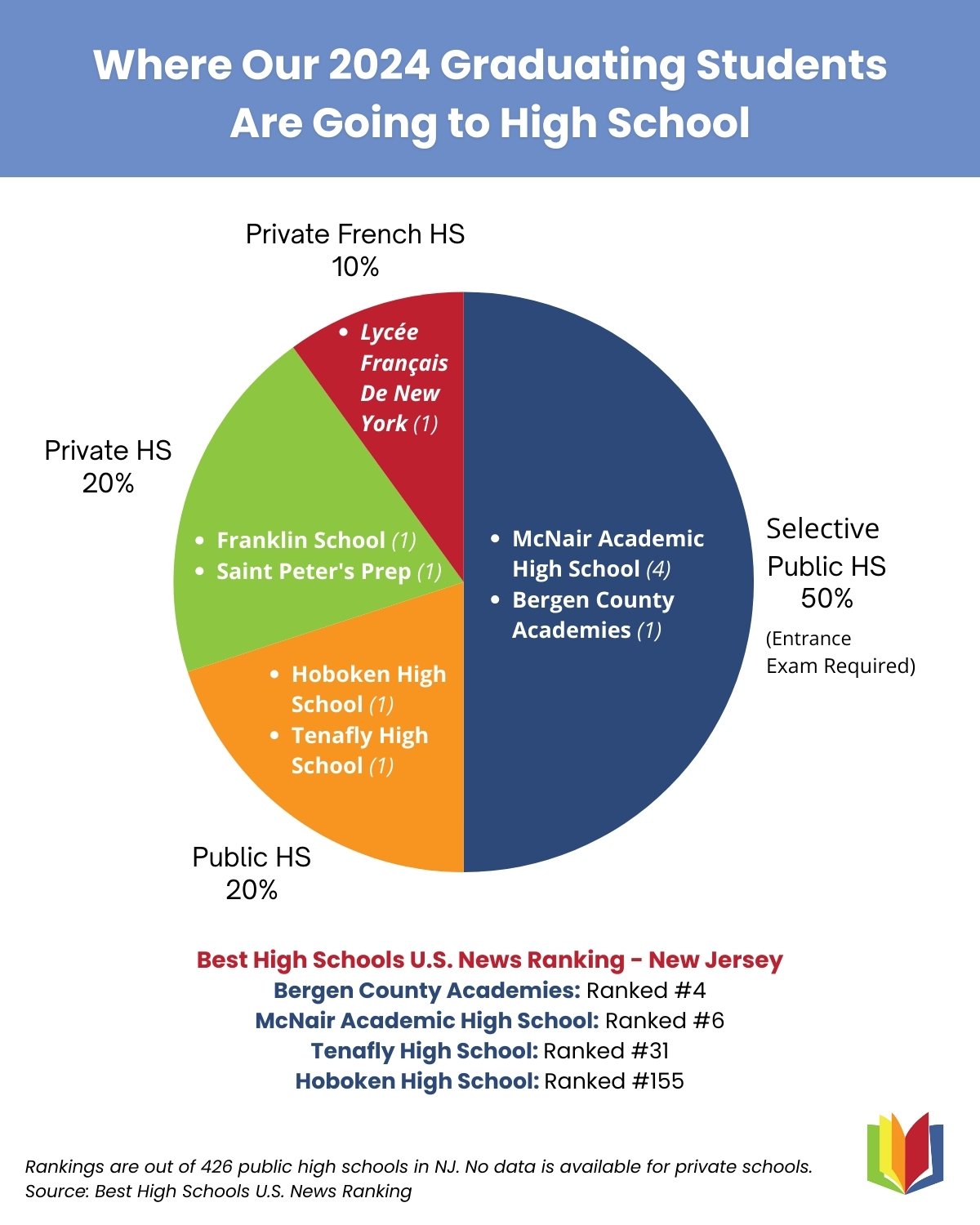 High School Placement | The French American Academy